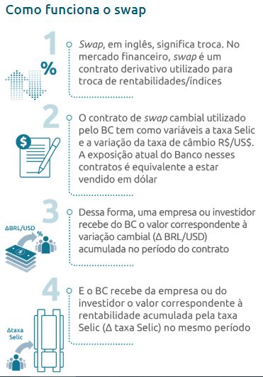 Banco Central vende dólar à vista, swap e swap reverso - Seu Dinheiro