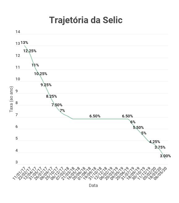 Selic deve ir a 2,25% na próxima reunião e fechar ciclo a 1% ao ano ...