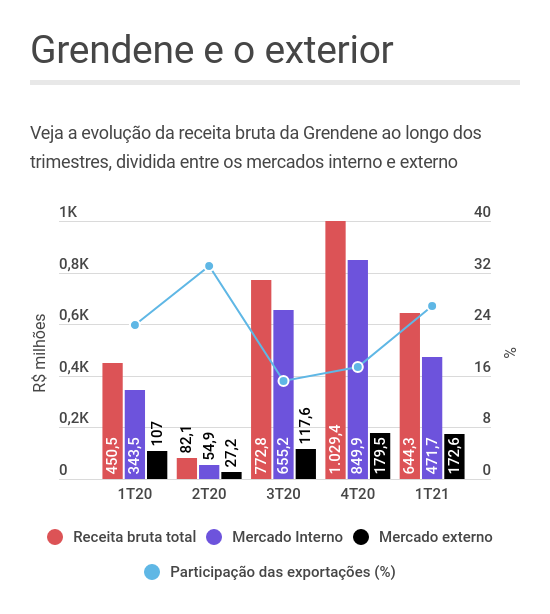 A Grendene tem um plano para continuar crescendo: vender mais e mais ...
