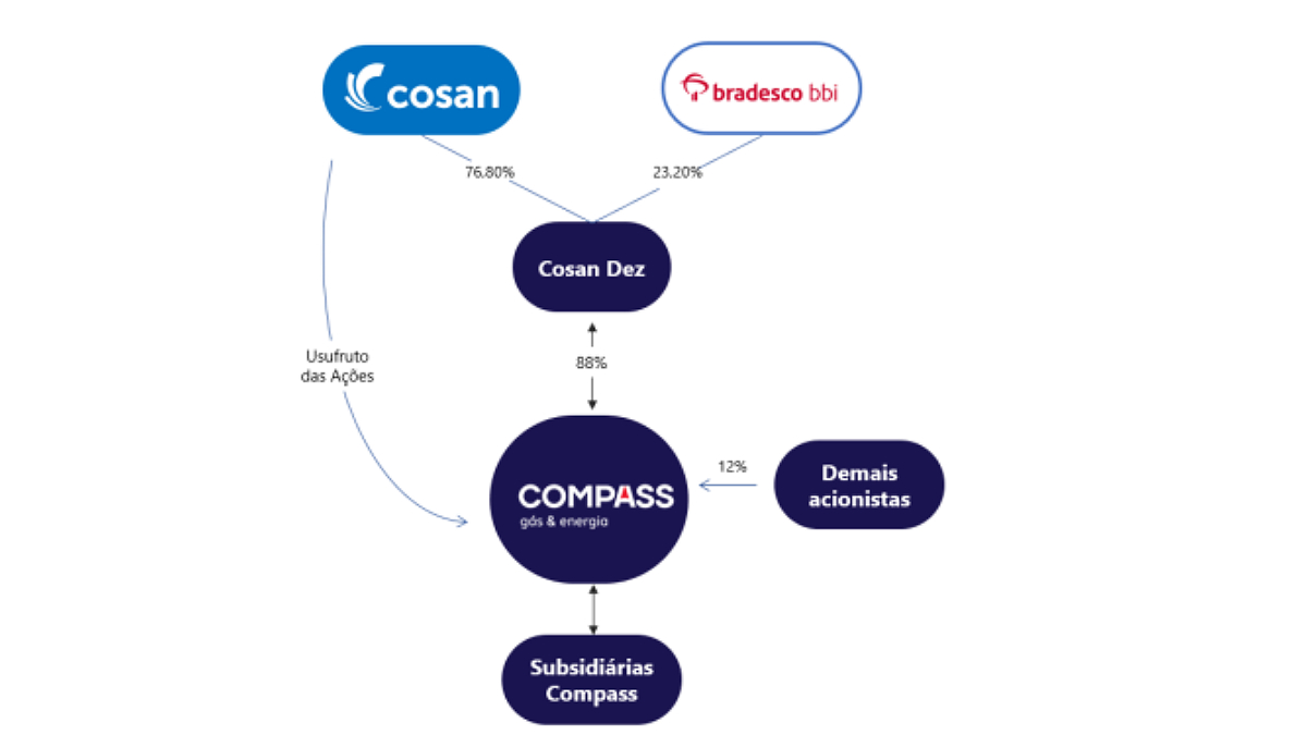 Bradesco BBI coloca os pés na Compass, dona da Comgás, após negócio de ...