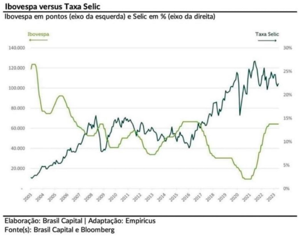 O ‘risco’ da carteira alocada só na Selic a 15% ao ano: analista explica por que ainda ‘deixaria ...