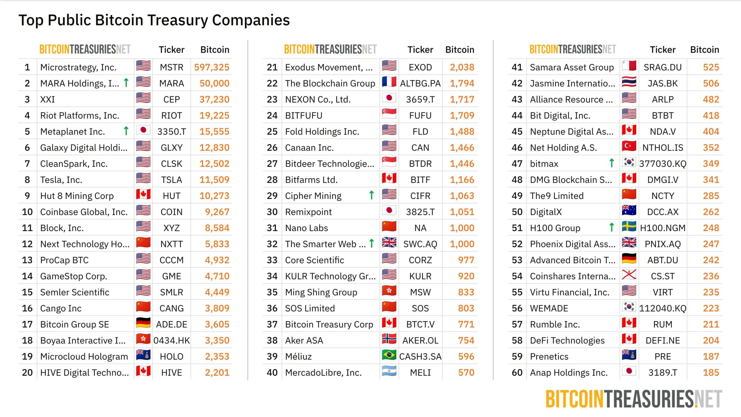 Méliuz (CASH3) está entre as maiores investidoras de bitcoin (BTC) do ...